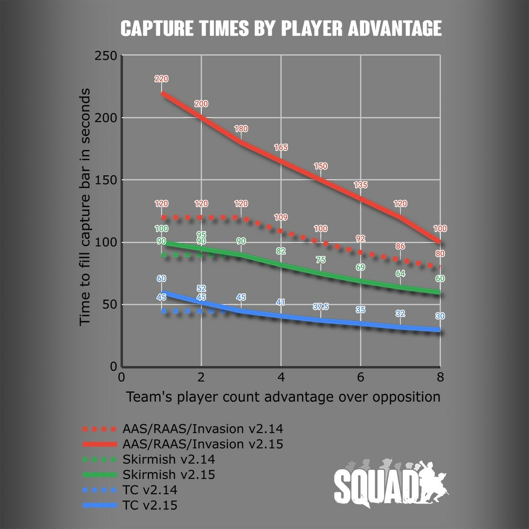 Updated flag capture rate scaling values. Capturing generally takes ...