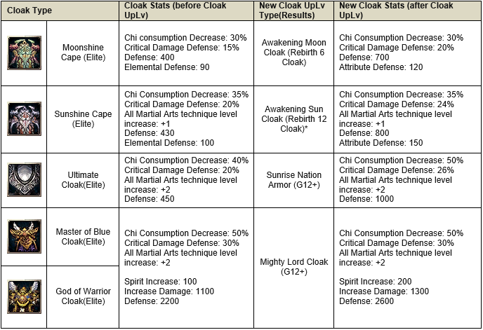 Cloak UpLv Stone + Cloak Type + 10,000,000 Silver Jeon = New Cloak Type