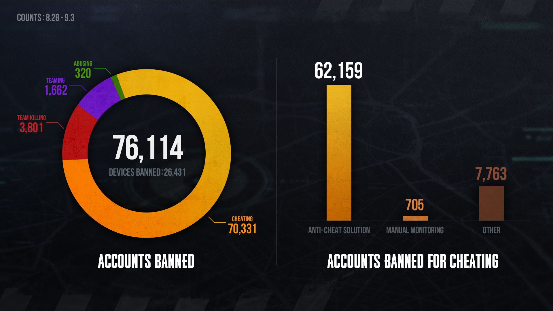 The banned players list attached on this page shows the in-game ...