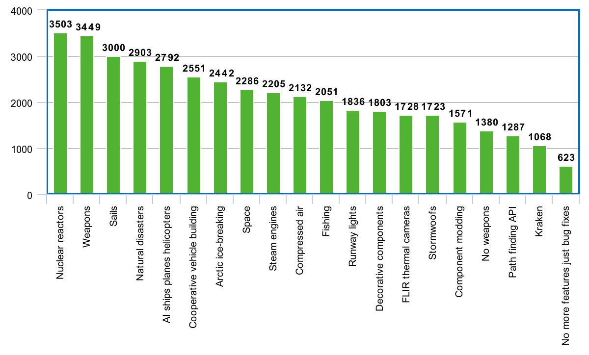 Stormworks: Space DLC - 12th October! :: Stormworks: Build and Rescue ...