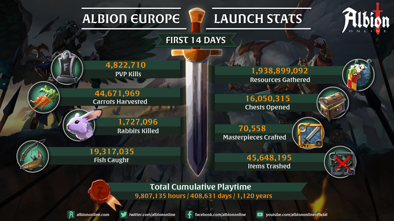 Albion Online - Albion Europe in Numbers - Steam News