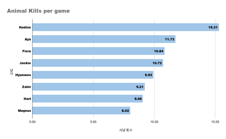 Which character killed the most animals?