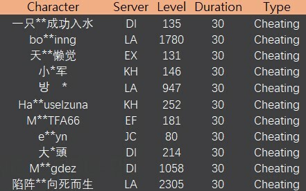 We will continue to monitor the gaming status of the above players, and ...