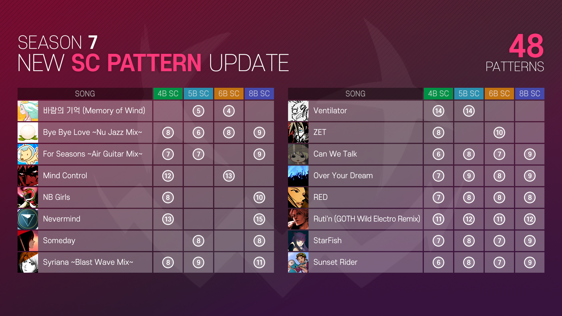 DPC 2022 SC Patterns have been updated.