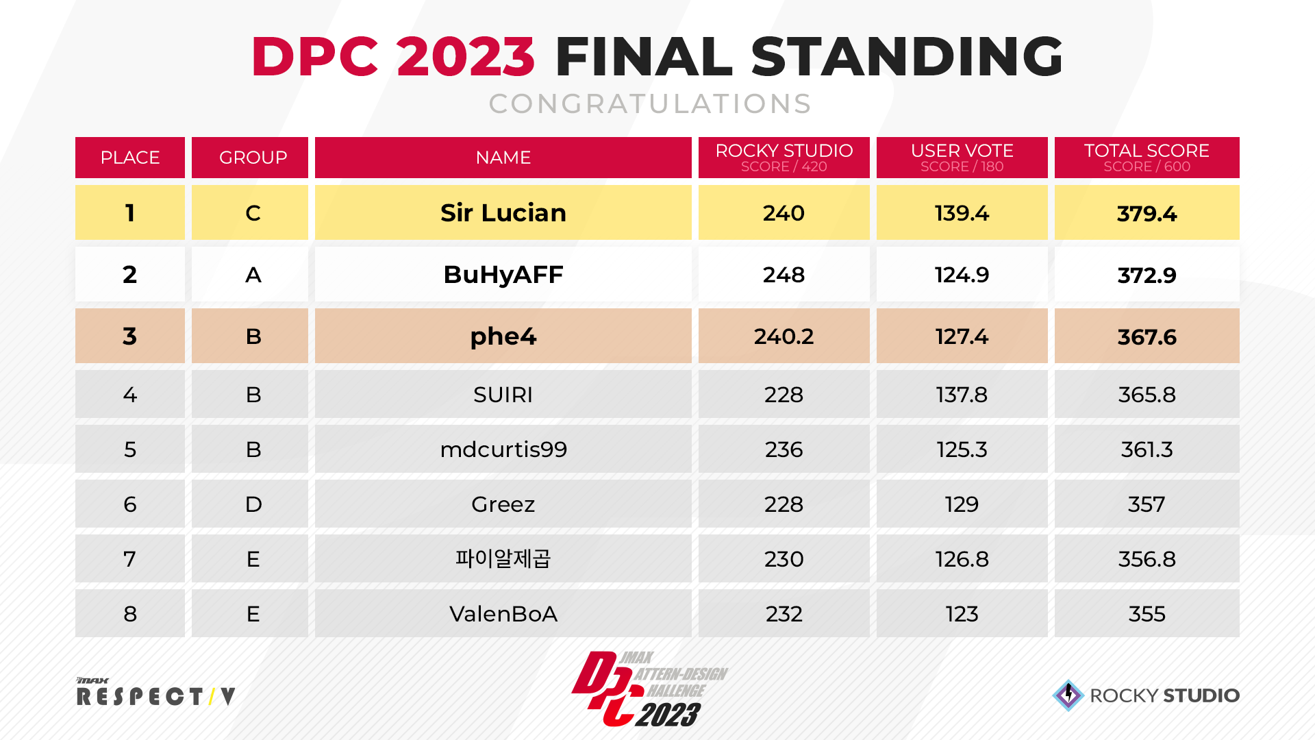 We announce the final winners of DPC2023.