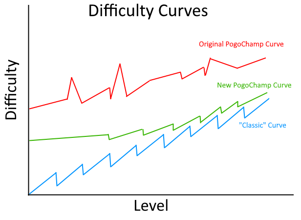A rough approximation of the difficulty curve.
