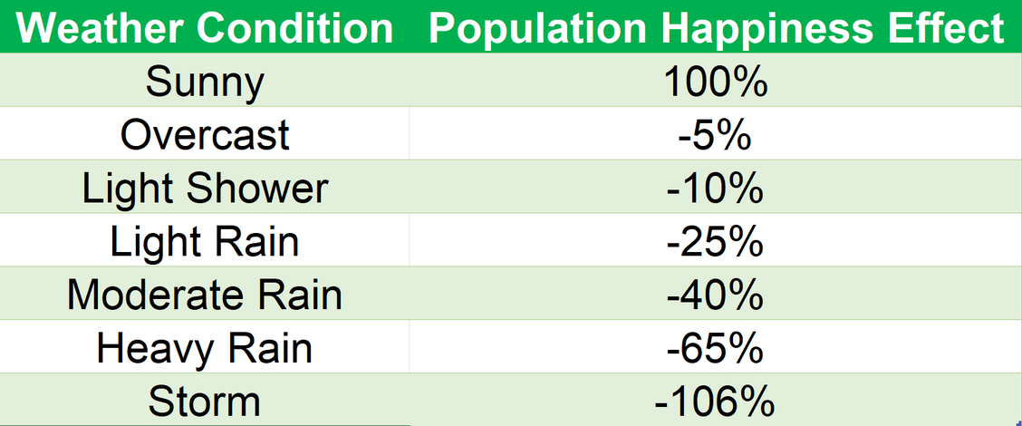 When it’s sunny, the population happiness due to weather is maximum and ...