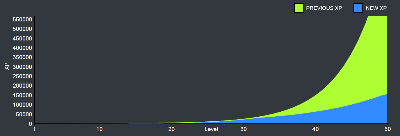 Experience curves for Level 1-50