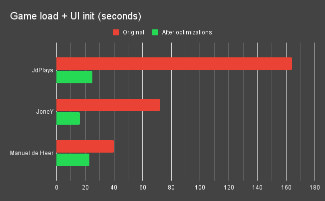 Chart showcasing how long it takes to load + init UI of the game in ...