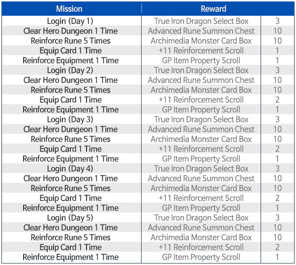 - Players can clear a total of 25 missions in order and receive rewards.