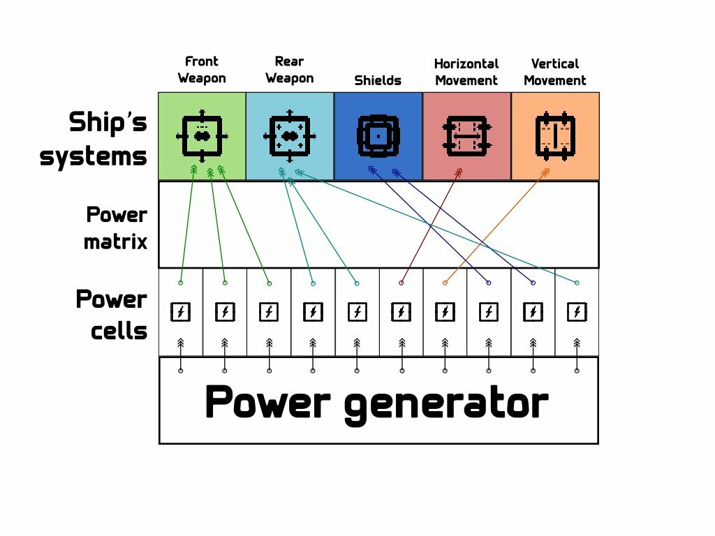 The initial setup of a power matrix is as follows: