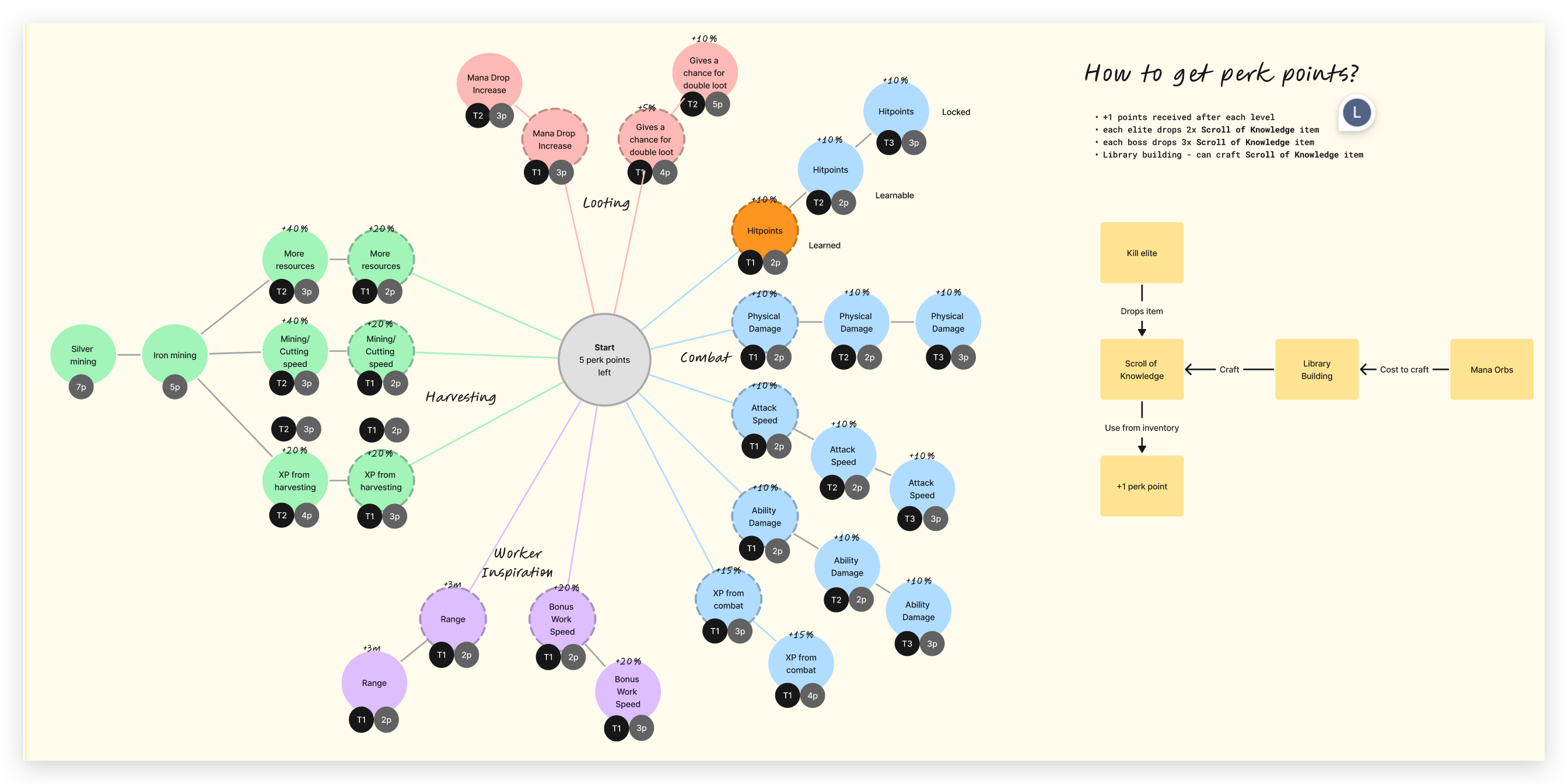 Initial Design Stage