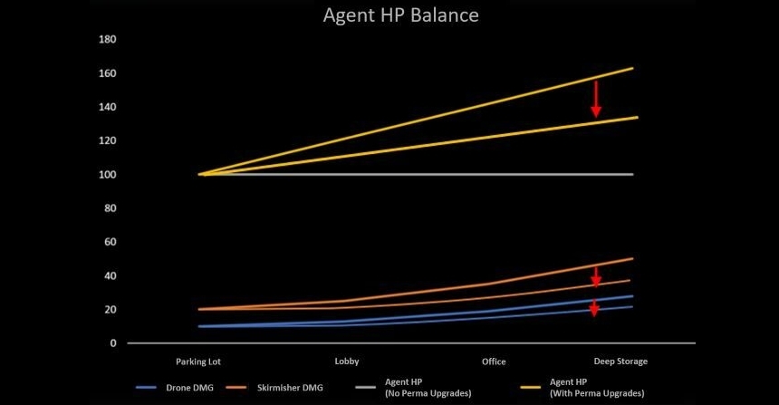 [Chart showing how we plan to adjust the agents’ HP curve, especially ...