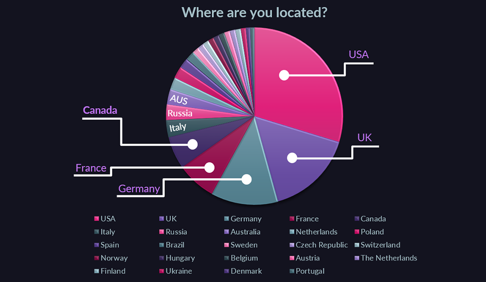 Which subscription services do you use?