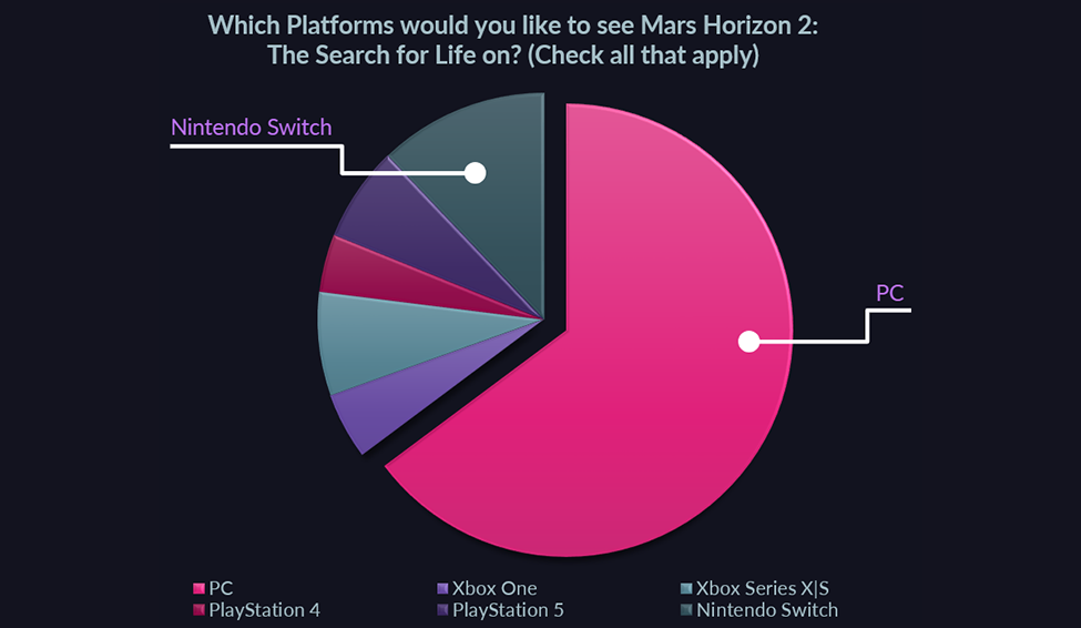 The most popular platform that you would like to see Mars Horizon 2 on is PC, closely followed ...
