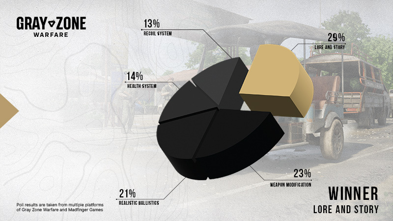 Gray Zone Warfare - Gray Zone Warfare Poll Results - Steam News