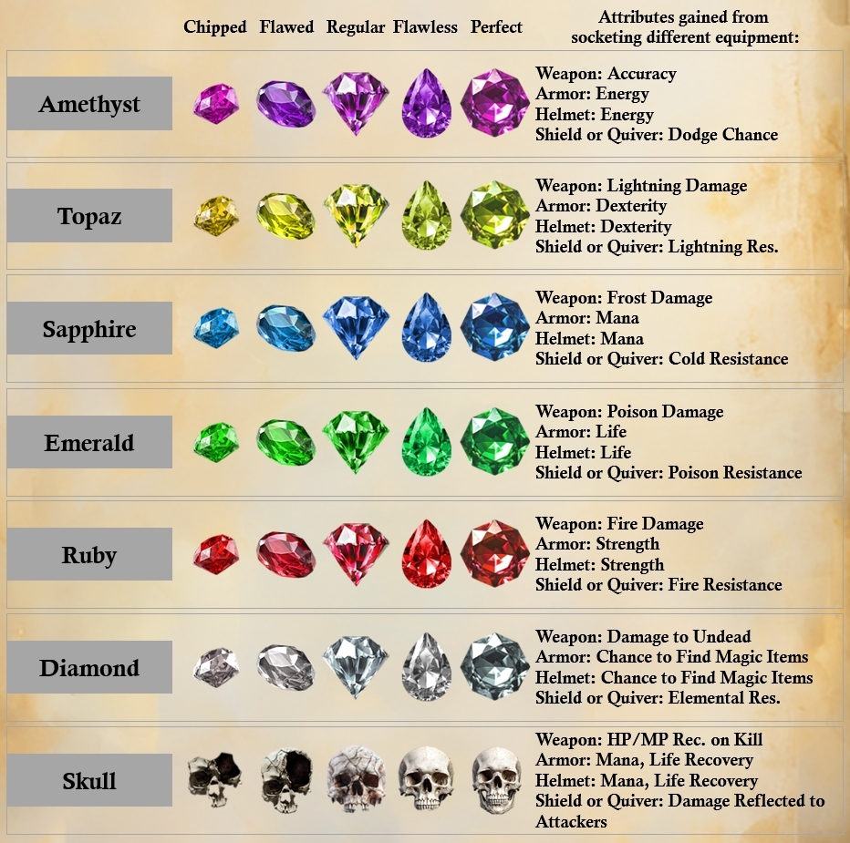Each type of gem, when socketed into different pieces of equipment ...