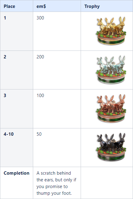 Each competition comes with 7 tiers based on your Hunter Score: